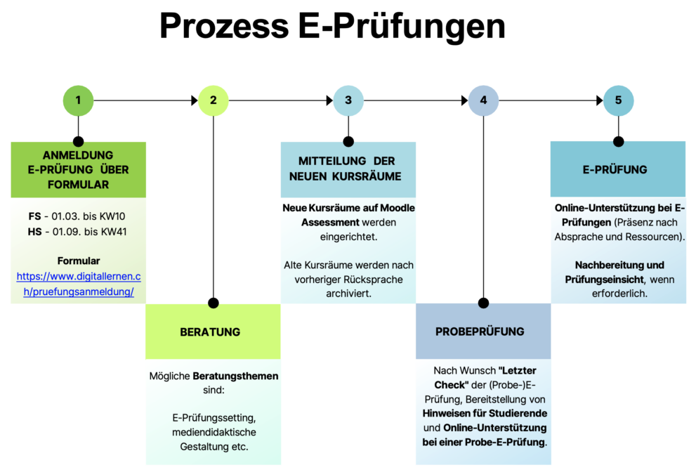 E-Prüfungen - digitallernen